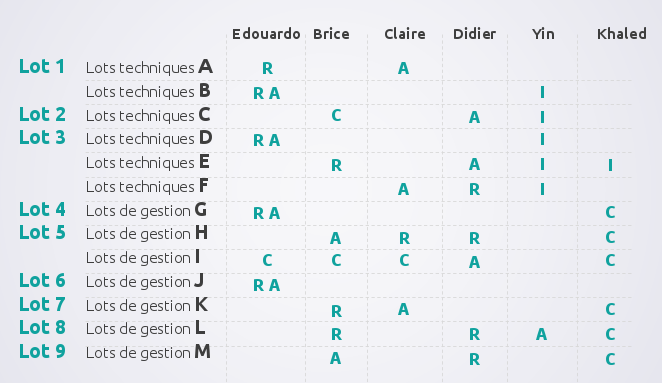 Matrice RACI pour définir les responsabilités